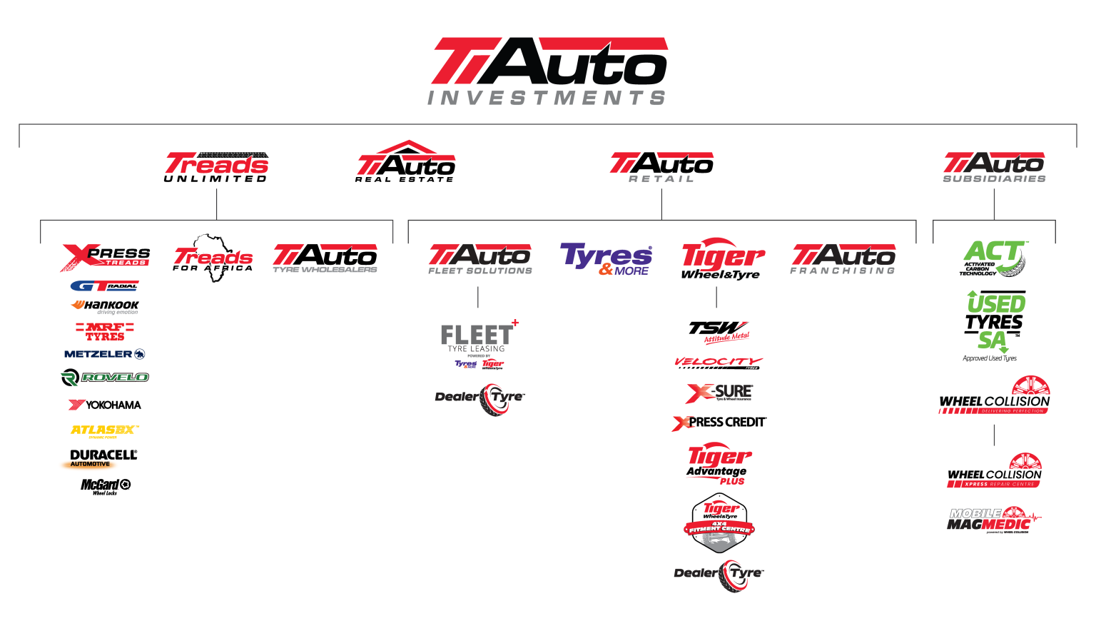 TiAuto Investments (Pty) Ltd